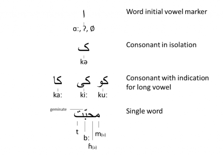 A journey through the alphabets of the world: alphabets and sounds