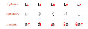 A journey through the alphabets of the world: alphabets and sounds